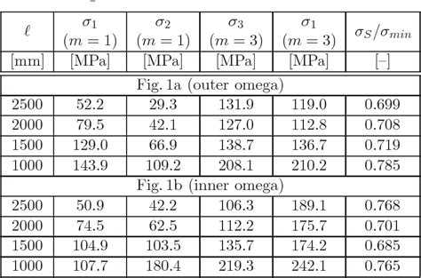 Table 1 From Static And Dynamic Interactive Buckling Of Composite Columns Semantic Scholar