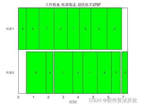基于变异混合蛙跳算法的车间调度最优化matlab仿真可以任意调整工件数和机器数输出甘特图matlab车间仿真 Csdn博客