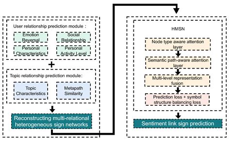 Mathematics Free Full Text Sentiment Analysis Based On Heterogeneous Multi Relation Signed
