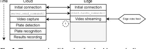 Figure 1 From Enhancing Real Time License Plate Recognition Through Edge Cloud Computing
