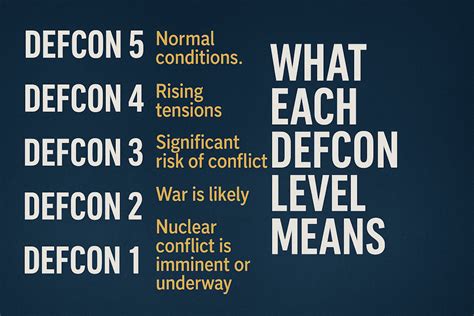 Understanding Defcon What Our Alert Levels Mean And How You Should Respond The Defcon Warning