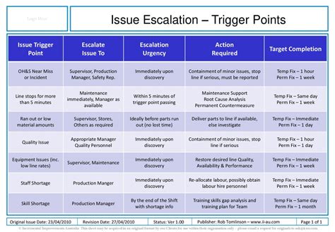 issue escalation trigger points ppt download