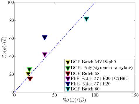 8 Relationship Between The Standard Deviation In Particle Diameter Download Scientific Diagram