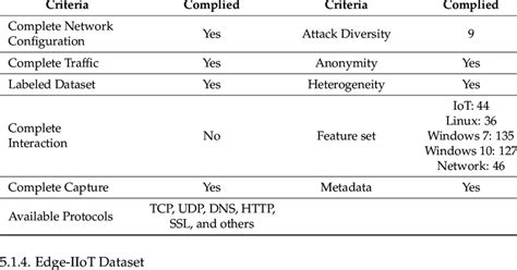 Overview Of The Ton Iot Dataset [68] Download Scientific Diagram