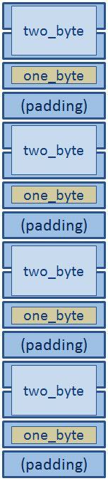 Optimizing Data Memory Utilization