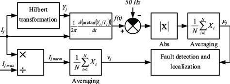 Fault Detection Using Calculation Of Instantaneous Frequency