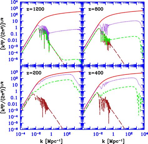 Figure 1 From Growth Of Linear Perturbations Before The Era Of The First Galaxies Semantic Scholar
