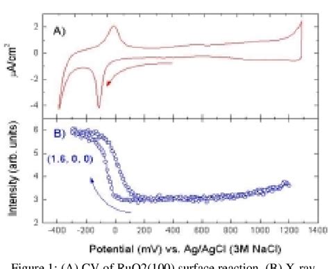 Figure 1 From Reduction Of The Ruthenium Dioxide 100 Surface Origin Of Ultracapacitance