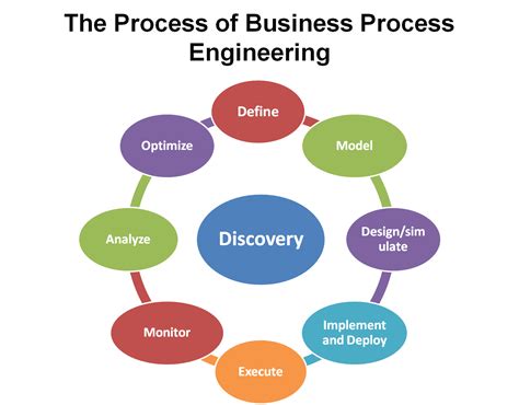 Business Analyst Requirements Process Subisness