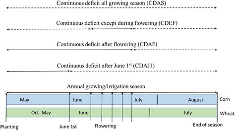 Diagram Of The Deficit‐irrigation Strategies Considered For Each