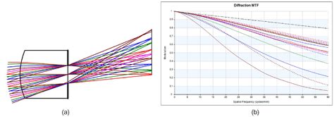 Design And Stray Light Analysis Of A Lenslet Array Based See Through Light Field Near Eye Display