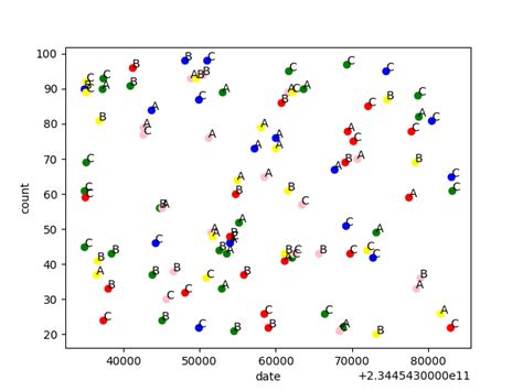 Matplotlib Naming Data Points With Labels Using Scatter Plot Pyspark