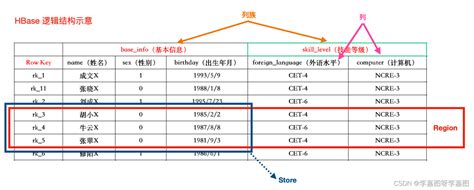 Hbase数据模型与整体架构hbase数据存储结构图 Csdn博客