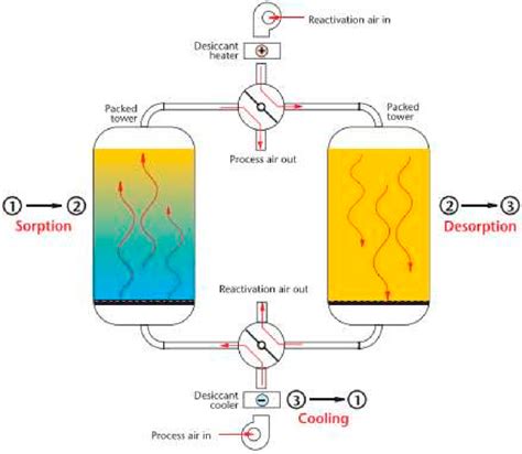 Dual Tower Desiccant Dryer Scheme Source 64 Download Scientific