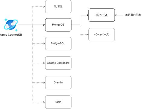 失敗から学ぶ Azure Cosmos Db For Mongodb Ru の歩き方