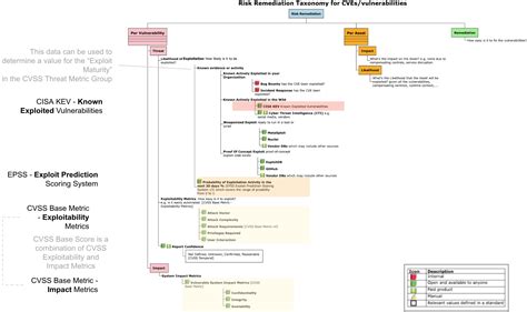 Scope Risk Based Prioritization