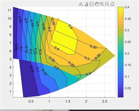 Help Plotting Contour Lines R Matlab