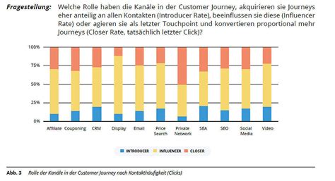 20 Touchpoints für eine erfolgreiche Customer Journey W V