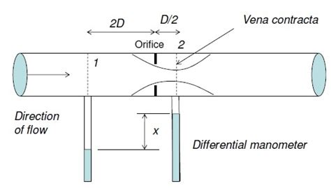Gas Flow Through Orifice Gsetrend