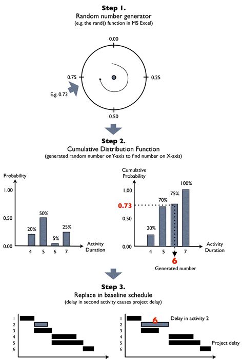 Monte Carlo Simulations How To Imitate A Projects Progress Pm