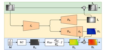 overview of the proposed method with a dedicated dual autoencoder like