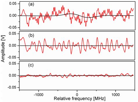 The Variation Of Background Signal For The Detection Scheme With A