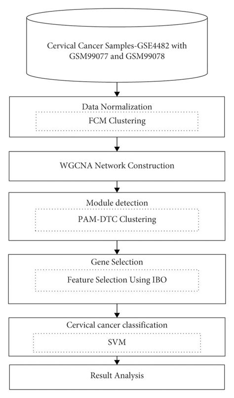 Flowchart Of The Proposed System Download Scientific Diagram