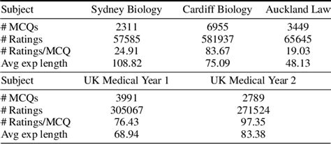 Table 2 From Exploring Iterative Enhancement For Improving Learnersourced Multiple Choice