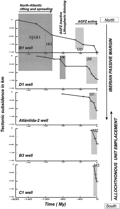Tectonic Subsidence Curves Using Backstripping Methods For Download Scientific Diagram