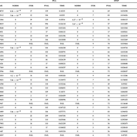 Performance Profile Of The The Stcg Algorithm Versus The Pcg 34 Dfsp