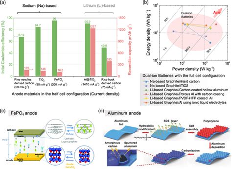 A The Summary Of Initial Coulombic Efficiency And Reversible Capacity