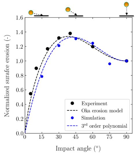 Solid Particle Erosion Simpartix
