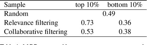 table 1 from accurate training of web based question answering systems