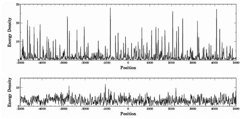 Energy Density Vs Position X For A Numerical Simulation Of 11 With