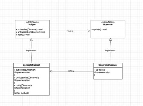observer design pattern before i begin explaining what the… by taher