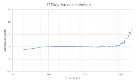 Mems Microphones Frequency Response Until 20 Khz Stmicroelectronics