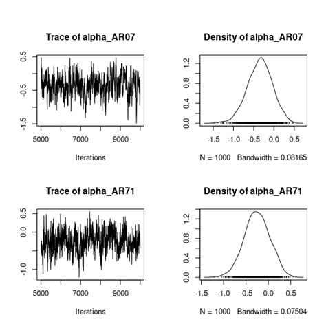 Bernoulli Probit Regression Including Species Traits • Jsdm