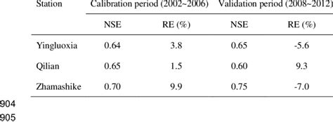 Model Performance Of The Daily Streamflow Simulation 903 Download Table