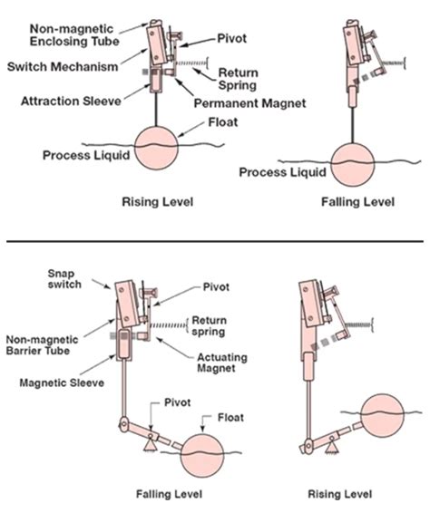 Float Level Switches EXION Thailand