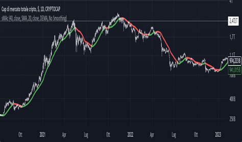 Double Exponential Moving Average Dema — Technical Indicators — Indicators And Signals