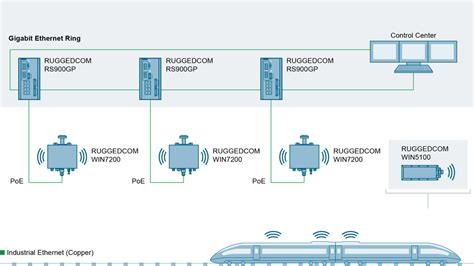 Ruggedcom Win Base Stations Wireless Ruggedcom Equipment Siemens Global