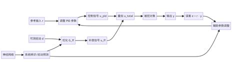 增强型pid 自适应 前馈 神经网络控制研究（matlab代码实现） Csdn博客
