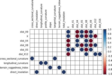 The High Correlation Covariates Considering All Covariates The Y Axis