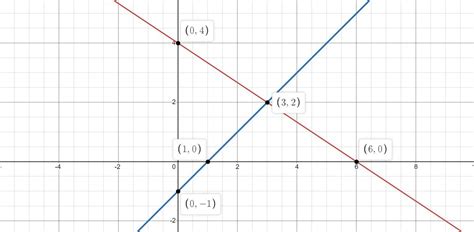 Cách Làm Dạng Bài Solving Systems Of Linear Equations Sat Math