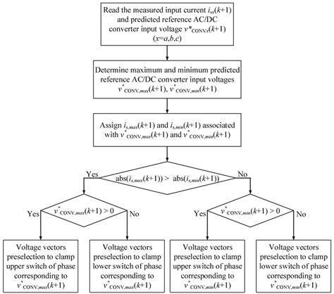 Flow Chart Of Voltage Vector Preselection “ ” Stands For Reference Download Scientific Diagram
