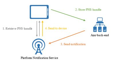 Why Use Azure Notification Hub With Pns