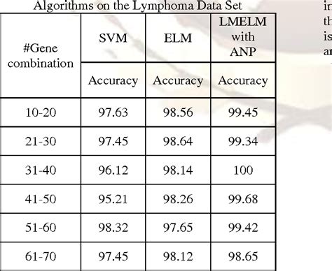 Table 1 From Microarray Gene Expression For Cancer Classification Using