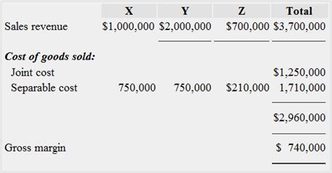 Gross Margin Equation Tessshebaylo