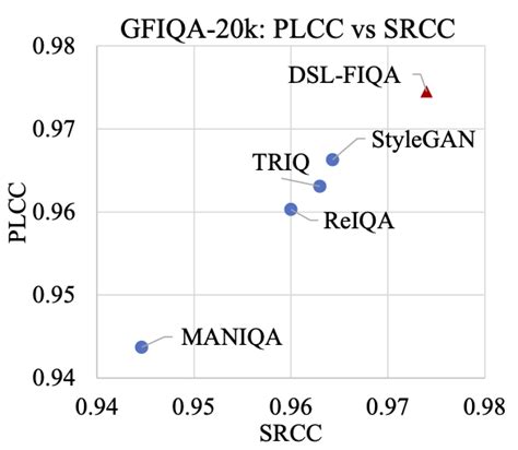Dsl Fiqa Assessing Facial Image Quality Via Dual Set Degradation Learning And Landmark Guided