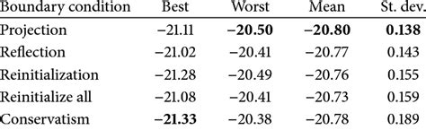 comparative results using different boundary conditions constraint